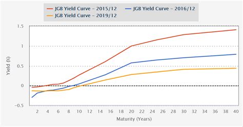 מבוא לשליטה בעקום Yield Curve Control תועלת שולית
