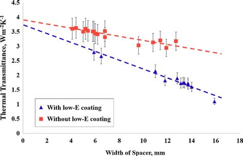 Thermal Transmittance Of Low E Coated And Uncoated Double Glazing