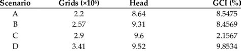 four different scenarios for analyzing the grid convergence index gci
