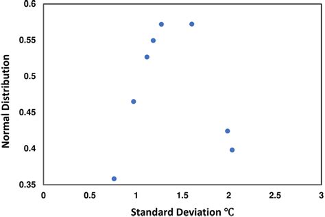Normal Distribution Curve With Standard Deviation For The Entire Download Scientific Diagram