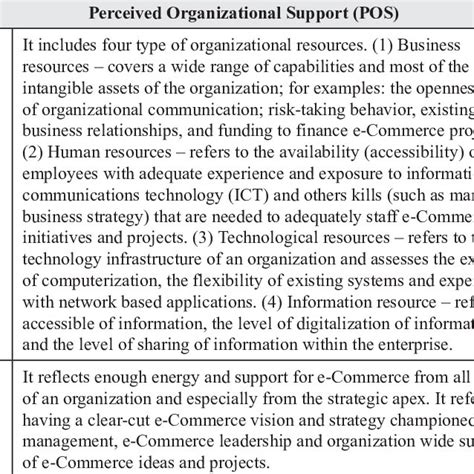 The Conceptual Framework Of E Commerce Adoption Download Scientific Diagram