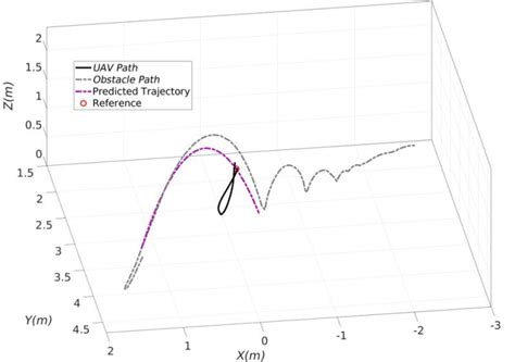 A Model For Autonomous Navigation And Obstacle Avoidance In Uavs