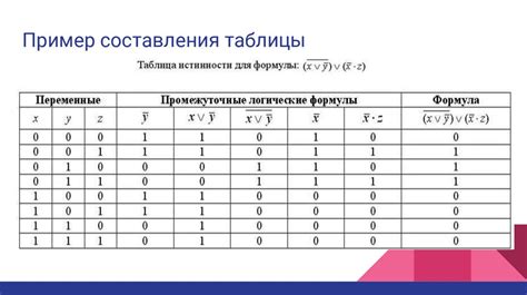 Построение таблиц истинности по законам алгебры логики презентация онлайн