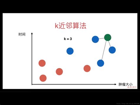 机器学习 knn算法基本思想 knn算法的思想 csdn博客