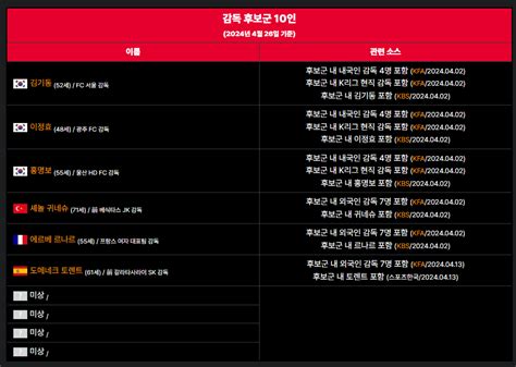 국대감독 후보군 국내축구 에펨코리아