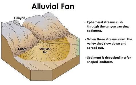 Alluvial Fans Are Formed By
