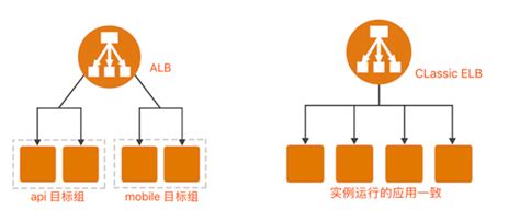 使用aws Application Load Balancer实现基于主机名的路由分发 亚马逊aws官方博客