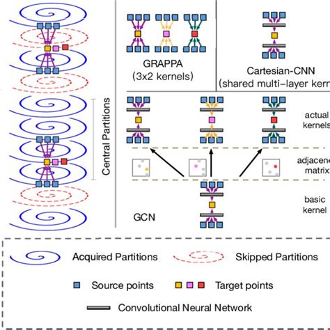 Interpolation Of Spiral K Space Data Left Kernels Are Learned From