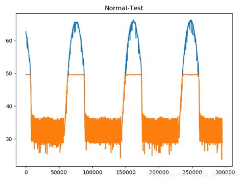 登堂入室lstm：使用lstm进行简单的时间序列异常检测lstm异常检测 Csdn博客
