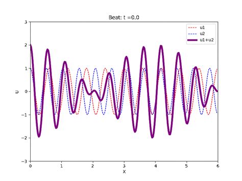 Pythonによる科学・技術計算 波のうなりと群速度，波の重ね合わせ，可視化，高校物理 Matplotlib Qiita