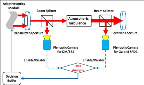 System Diagram For Plenoptic Camera Involved Adaptive Optics Download