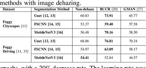 Table I From Budget Aware Road Semantic Segmentation In Unseen Foggy