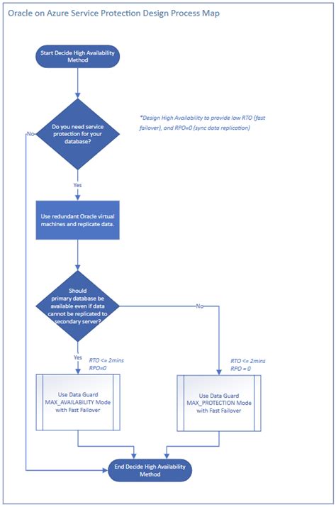 Azure Virtual Machines Oracle Cloud