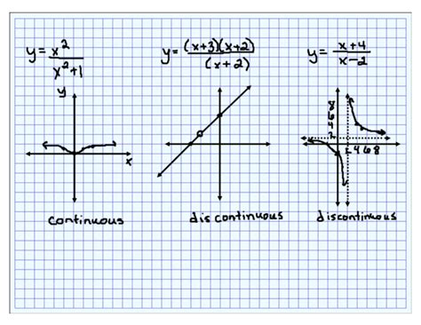 SOLUTION Rational Functions And Their Graphs Part Studypool