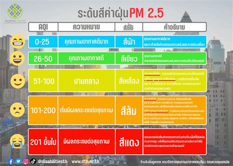 สรุปค่าฝุ่น Pm 25 เกณฑ์ใหม่ ในบ้าน นอกบ้าน ไม่ควรเกินเท่าไหร่