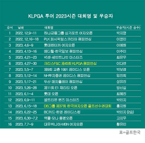 Klpga 투어 2023시즌 우승자 명단황유민 대유위니아·mbn 여자오픈 우승