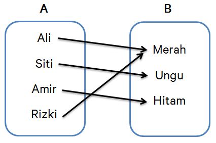 Pengertian Relasi Dan Fungsi Dalam Matematika Perumperindo Co Id