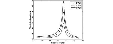 Tip Deflection Of Ipmc Wing Due To Application Of Different Voltages Download Scientific Diagram