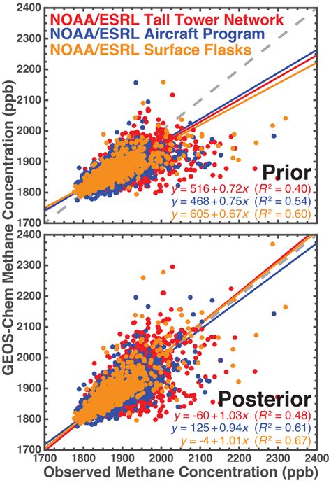 Evaluation Of The Gosat Inversion Of Methane Emissions For North Download Scientific Diagram
