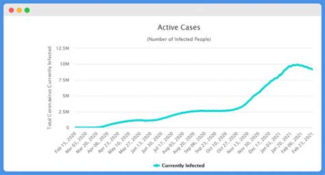 15 Misleading Data Visualization Examples