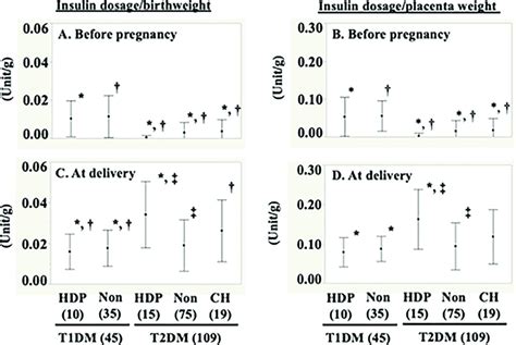 Relationships Between Fetal Weight Placental Weight And Insulin