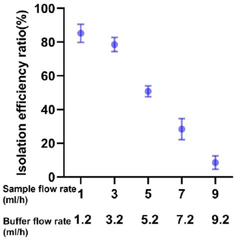Figure 3 From Precision Isolation Of Circulating Leukemia Cells In Chronic Myelogenous Leukemia