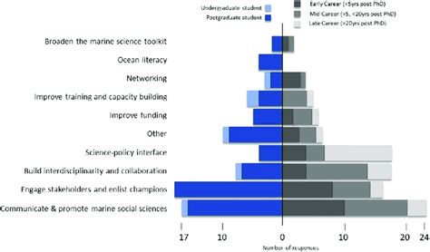 Career Enablers By Career Stage Total Number Of Responses 178
