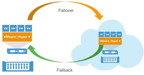 Veeam Backup Replication Permanent Failover