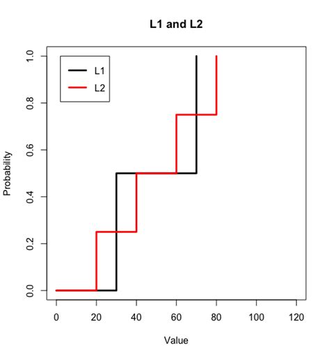 Distributions Stochastic Dominance And Mean Preserving Spread Cross Validated