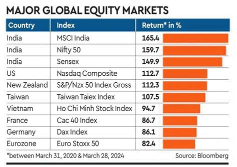 deepak keshri on linkedin msci india is a showstopper among major global markets