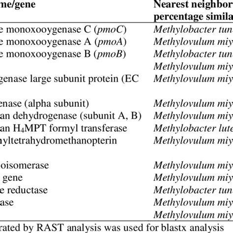 Blastx Analysis Of Genes Involved In Carbon And Nitrogen Metabolic