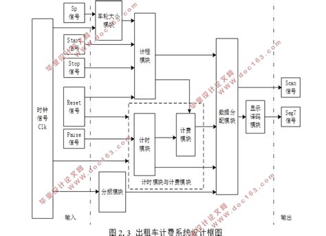 出租车计费系统的fpga设计电子毕业设计论文网