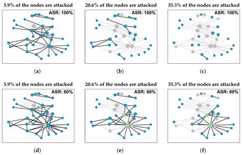 Analyzing The Robustness Of Complex Networks With Attack Success Rate