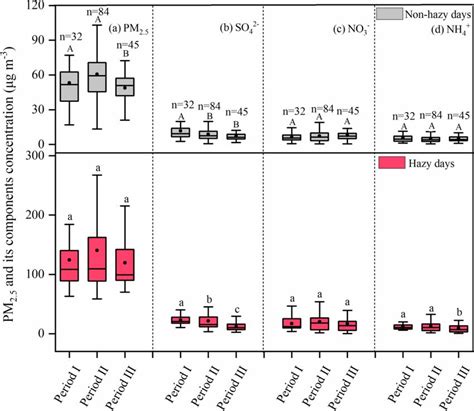 Trends In Secondary Inorganic Aerosol Pollution In China And Its Responses To Emission Controls