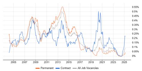 Oracle Rman Job Trends Salaries And Related Skills In The North Of