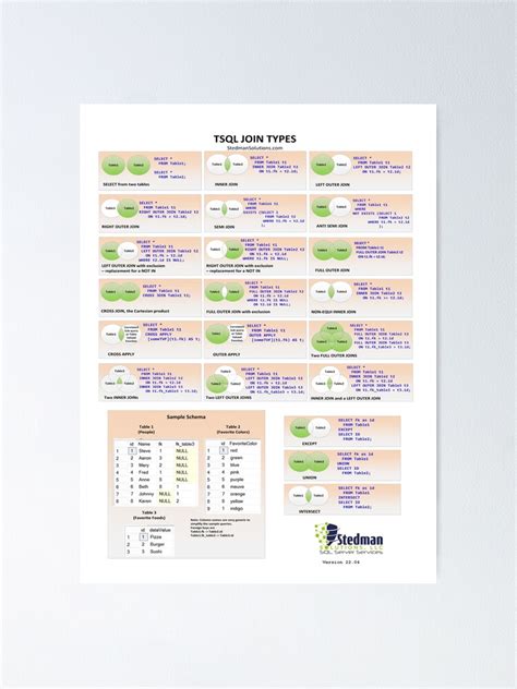 SQL Server JOIN Types Poster Cheat Sheet Poster For Sale By Sstedman