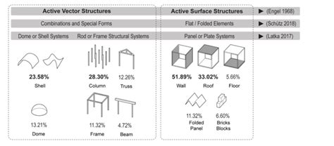 Cardboard Structural Systems Classification Source Authors Download Scientific Diagram