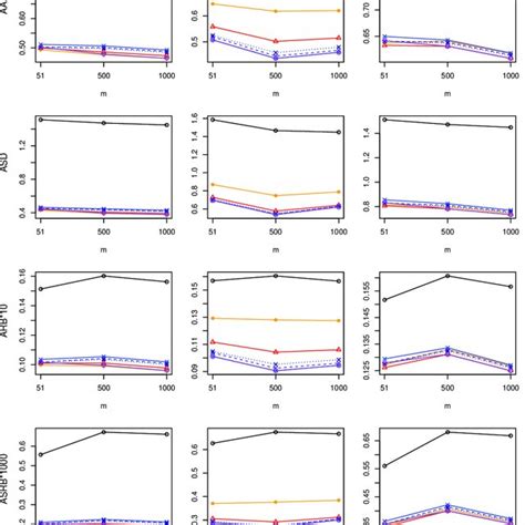 Average Deviation Measures For Different Models Under Different Data