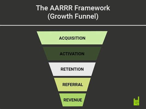 Aarrr Framework 10 Steps To Building A Growth Funnel Growthrocks