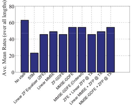 us achievable bit rates averaged over all loop lengths for different