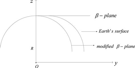 schematic of tangent plane approximation download scientific diagram