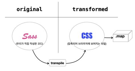 Sass map 파일은 왜 생겨날까