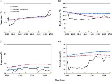 Variations In Temperature And Dissolved Oxygen Concentration In Two