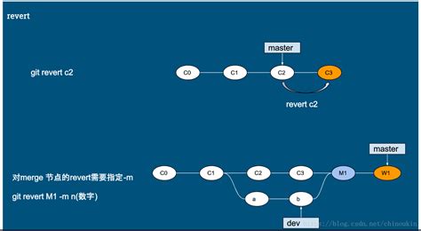 Git中的merge、rebase、cherry Pick、revert等图形理解git Merge 图形 Csdn博客