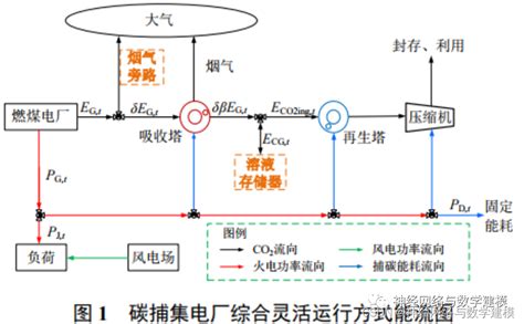 计及碳捕集电厂低碳特性及需求响应的综合能源系统多时间尺度调度模型论文复现——附代码 源 荷互动需求侧响应双层低碳调度模型 csdn博客