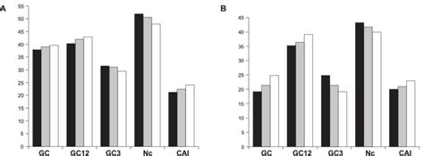 Average Gc Content Gc Gc Content At The First And Second Codon Download Scientific Diagram
