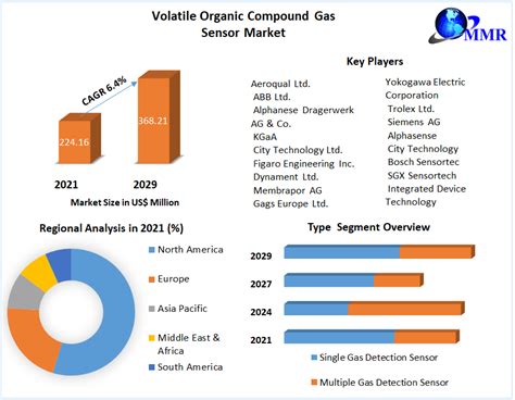 Volatile Organic Compound Gas Sensor Market Global Industry Analysis
