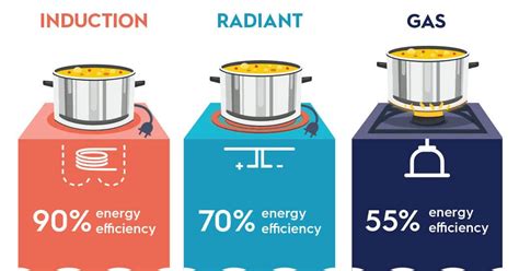 Induction V Gas Deals