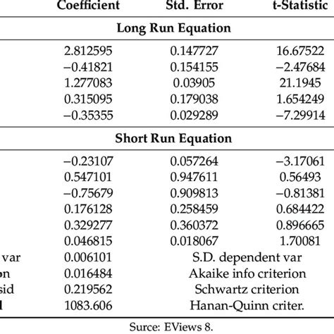 Autoregressive Distributed Lag Ardl Global Estimation Results Download Scientific Diagram