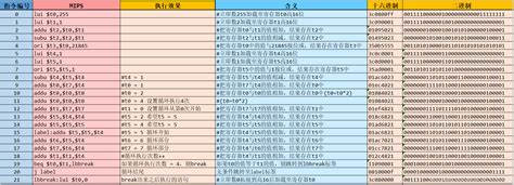 【计组实验】p1 logisim完成单周期处理器开发 mips指令集 ifu设计 logism csdn博客